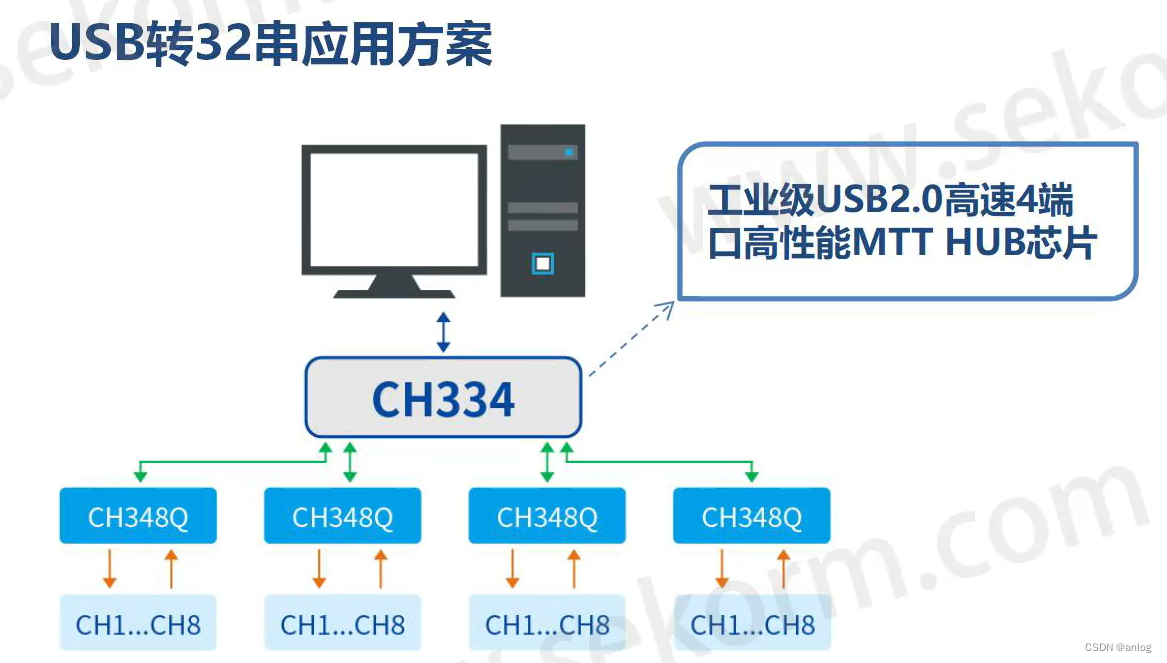 usb转32串口方案_ch334原理图-CSDN博客