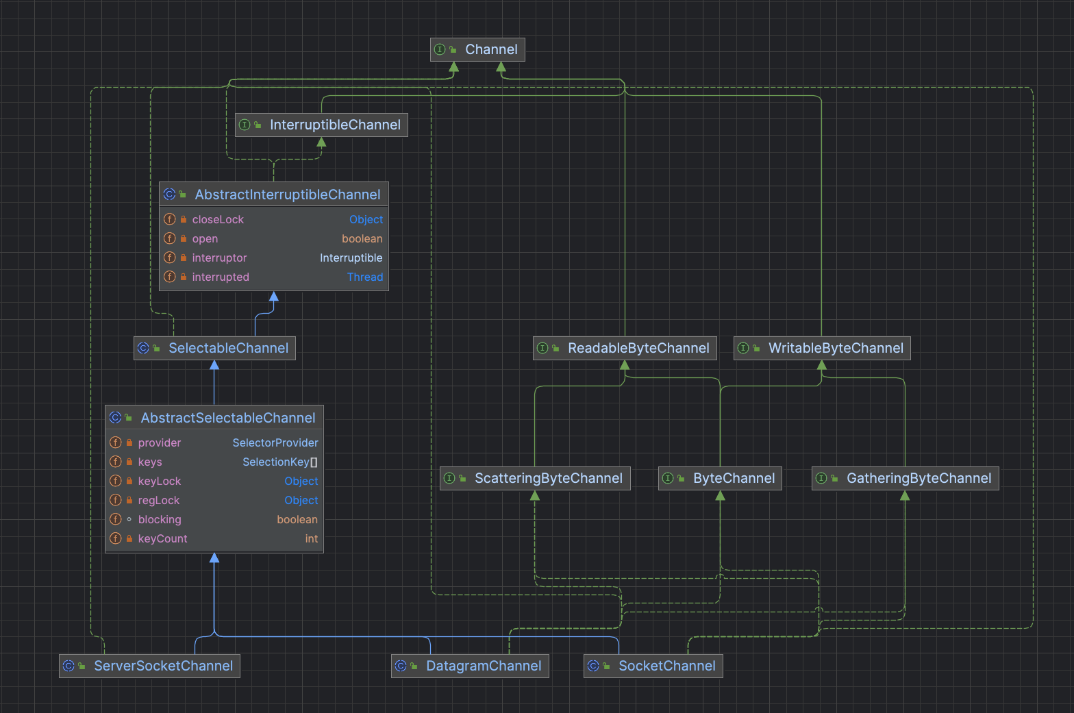 JAVA非阻塞IO、异步IO（NIO、AIO）_nio java-CSDN博客