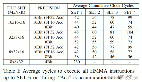 Modeling Deep Learning Accelerator Enabled GPUs_hmma指令-CSDN博客