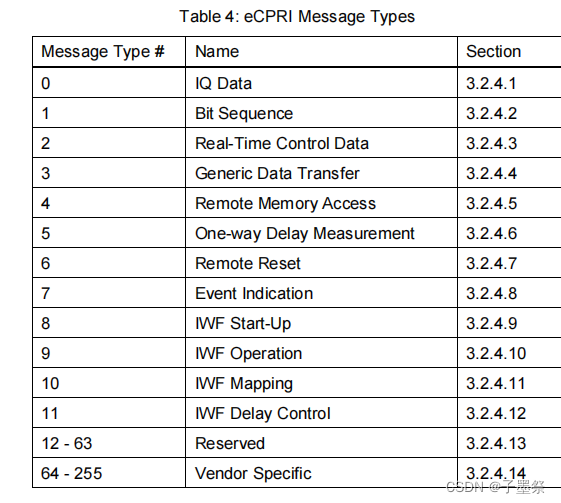 【eCPRI】（3）Message Type_messagetype-CSDN博客