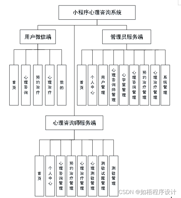java/php/net/python基于微信小程序心理咨询系统的设计与实现【2024年毕设】_基于java的心理咨询网站的设计与实现流程图-CSDN博客
