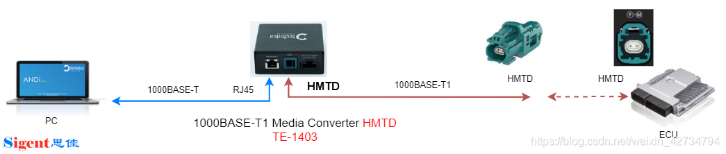 100BASE-T1 /1000BASE-T1 车载以太网转换器产品汇总_100base-t1 media converter-pro-CSDN博客