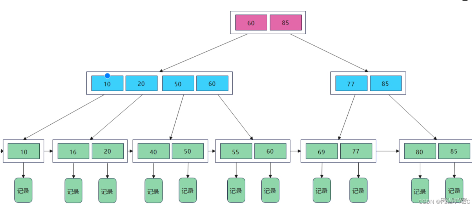 数据结构（七）：树介绍及面试常考算法_数据结构树面试-CSDN博客