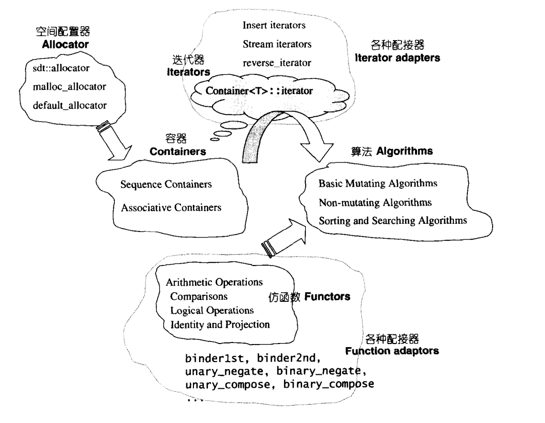 C++ STL源码剖析之实现一个简单的iterator_category_c++ iterator源码-CSDN博客