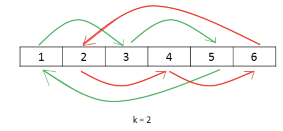 算法与数据结构之数组轮转问题详解｜力扣leetcode189（cpp、Java实现）超级详细！！！_环状替换-CSDN博客