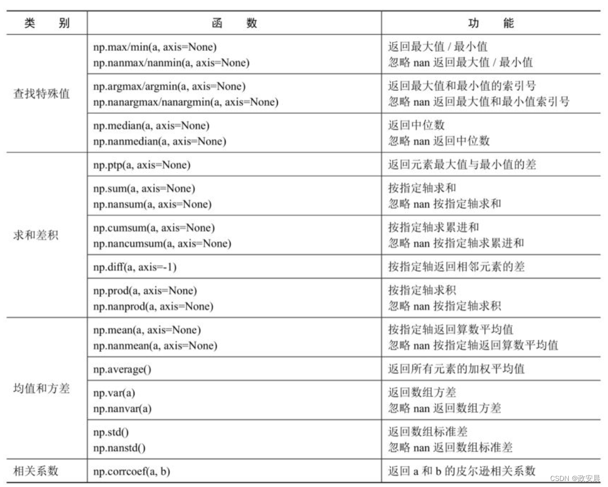 政安晨:【示例演绎】【python】【numpy数据处理】快速入门(四)—— 函数方法 Csdn博客
