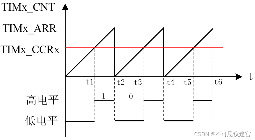 STM32HAL库编程练习—定时器_103 hal timer-CSDN博客