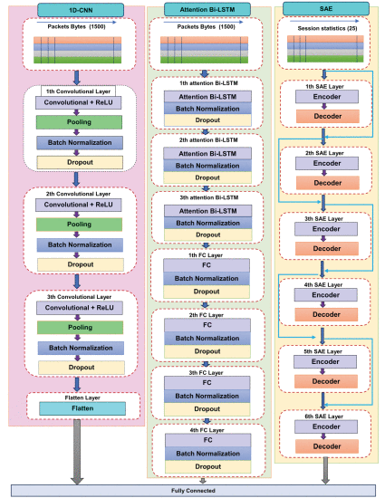 CBS:一种具有混合时空和统计特征的加密流量分类的深度学习方法_神经网络cbs-CSDN博客