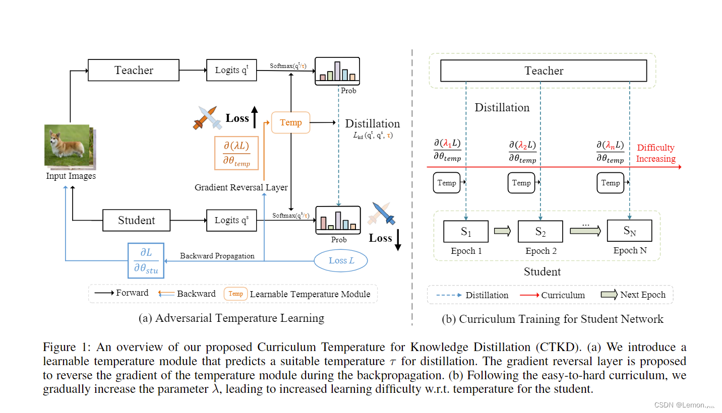 论文阅读之Curriculum Temperature for Knowledge Distillation-CSDN博客
