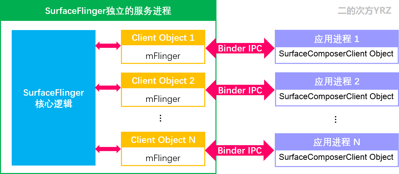 【安卓源码】SurfaceFlinger 启动及其与应用通信_android surfaceflinger代码-CSDN博客