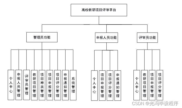 java/jsp/ssm高校教研项目评审平台的设计与实现【2024年毕设】-CSDN博客
