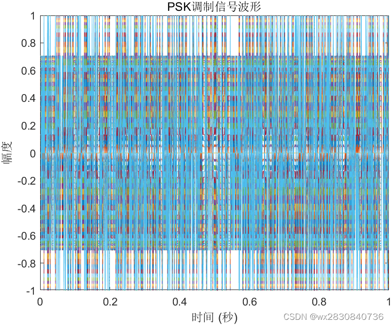 MATLAB示例：M-PSK调制与性能分析-CSDN博客