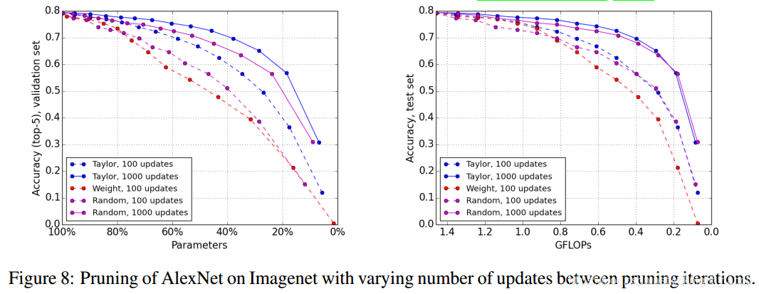 模型剪枝四：Pruning Convolutional Neural Networks For Resource Efficient Inference-CSDN博客