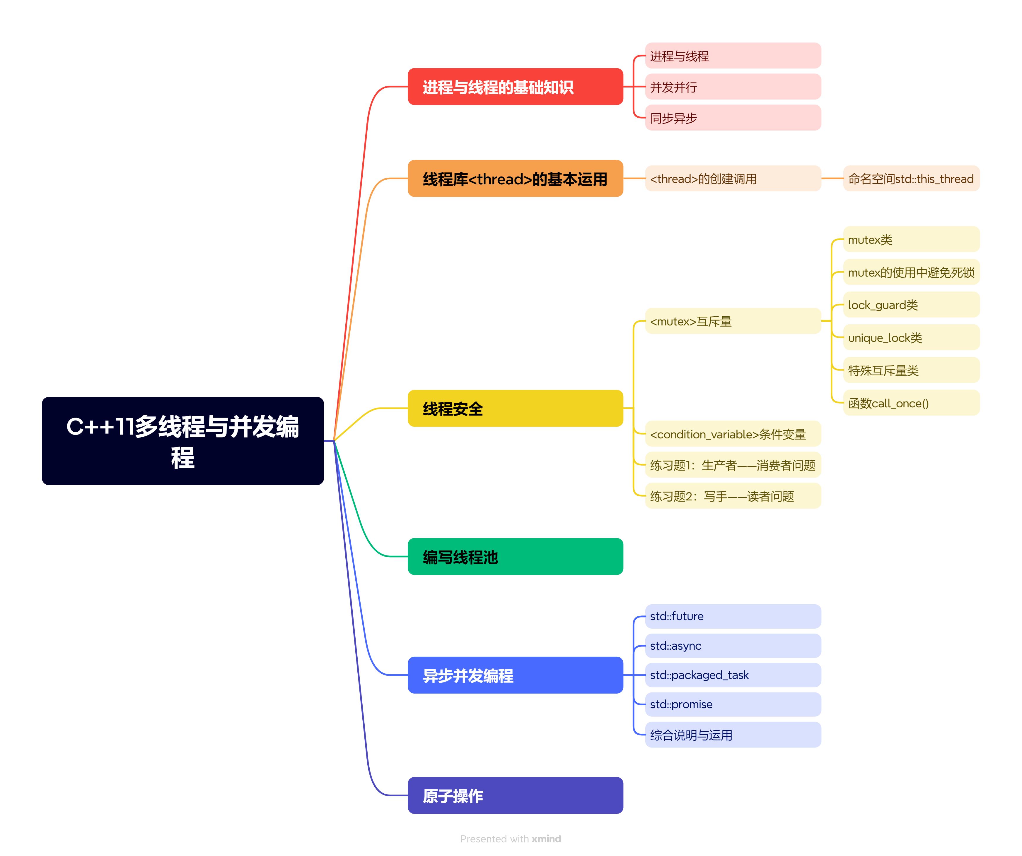【c11多线程与并发编程】 4 线程池、<future>异步并发编程与<atomic>原子操作c 线程池 Future Csdn博客