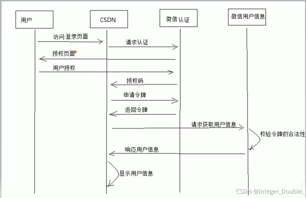 Spring Cloud Starter Oauth2使用springintegerdouble 华为开发者空间 8508