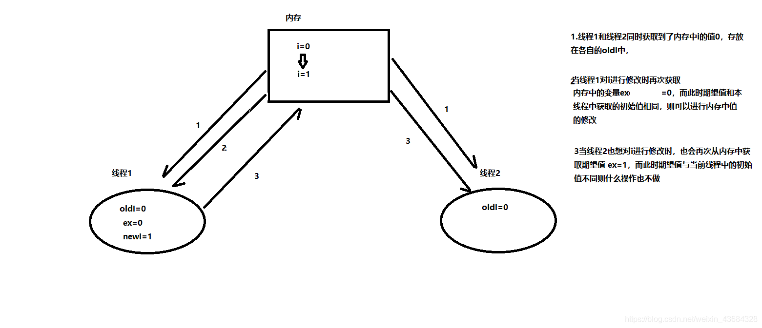 java8新特性原子变量和CAS算法_java8 cas新特性-CSDN博客