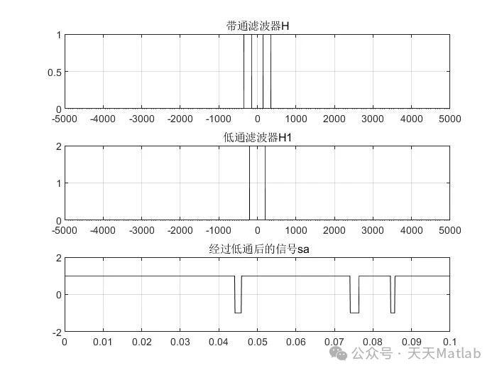 【数字信号调制】基于matlab模拟MSK信号调制与解调_msk调制-CSDN博客