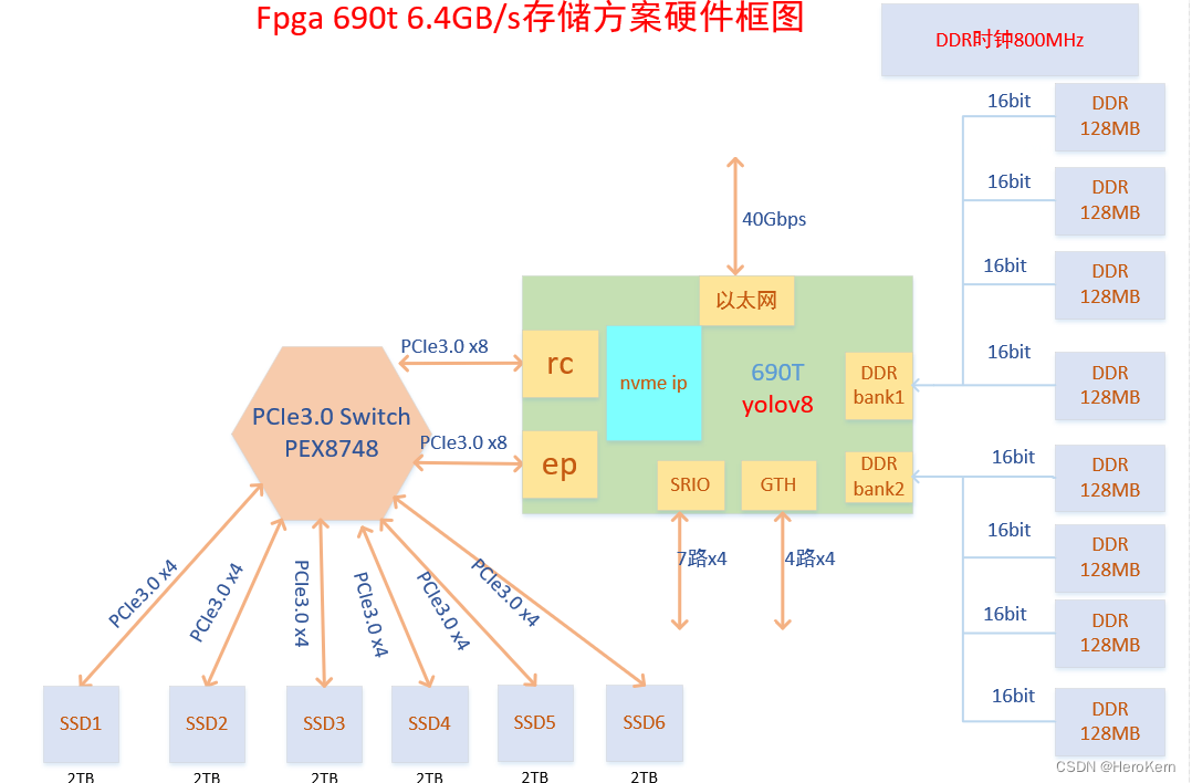 FPGA NVME高速存储设计_690t fpga-CSDN博客