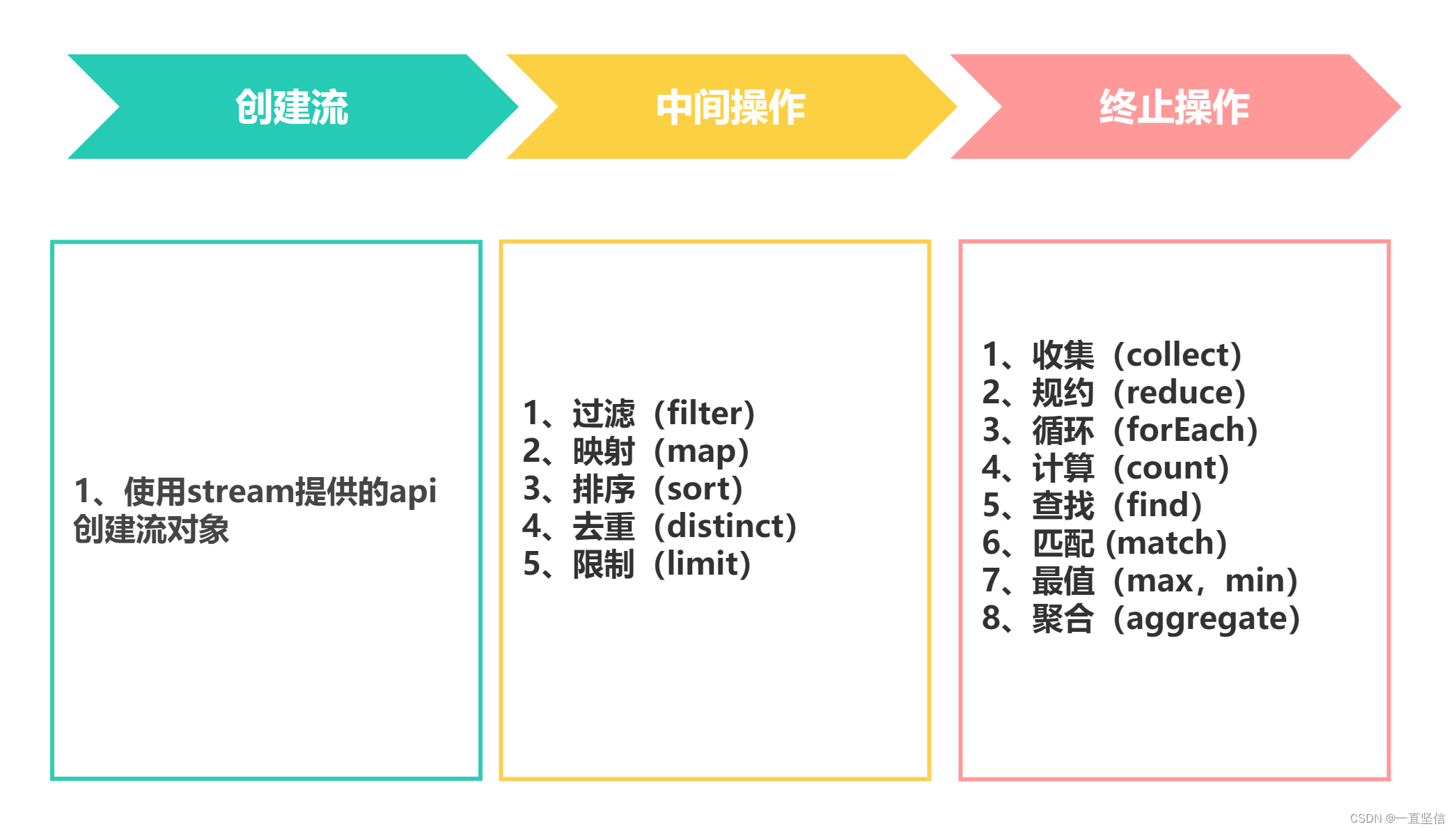 探索Java 8新特性：流式编程（Stream流）-CSDN博客