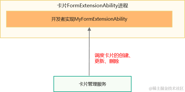 鸿蒙Ability Kit（程序框架服务）【ExtensionAbility组件】_鸿蒙 extensionabilities-CSDN博客
