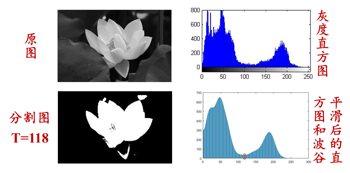 （数字图像处理matlabpython）第十章图像分割 第一、二节：阈值分割和边界分割matlabpython数字图像处理教程 Csdn专栏