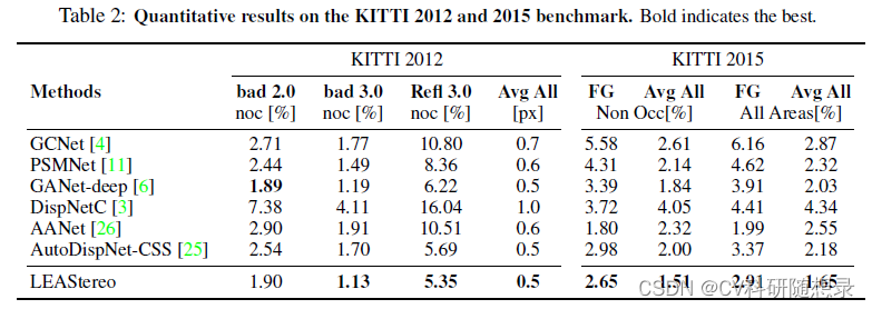 论文阅读《LEAStereo:Hierarchical Neural Architecture Search for Deep Stereo Matching》-CSDN博客