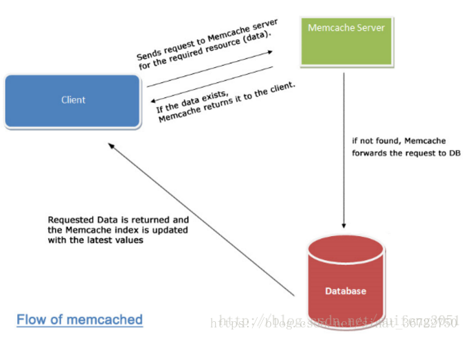 NoSQL浅谈——Memcache，Redis，MongoDB_nosql放置策略-CSDN博客