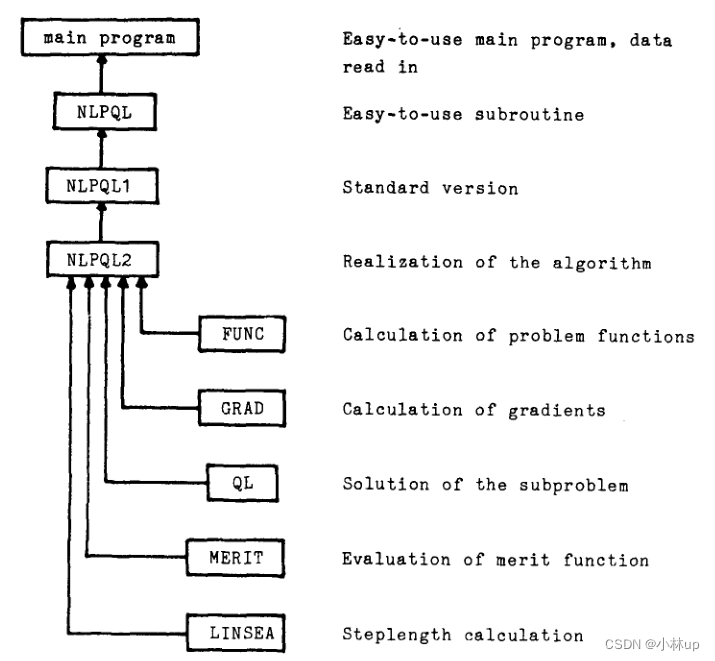 Sqp算法论文阅读1:nlpql A Fortran Subroutine Solving Constrained Nonlinear