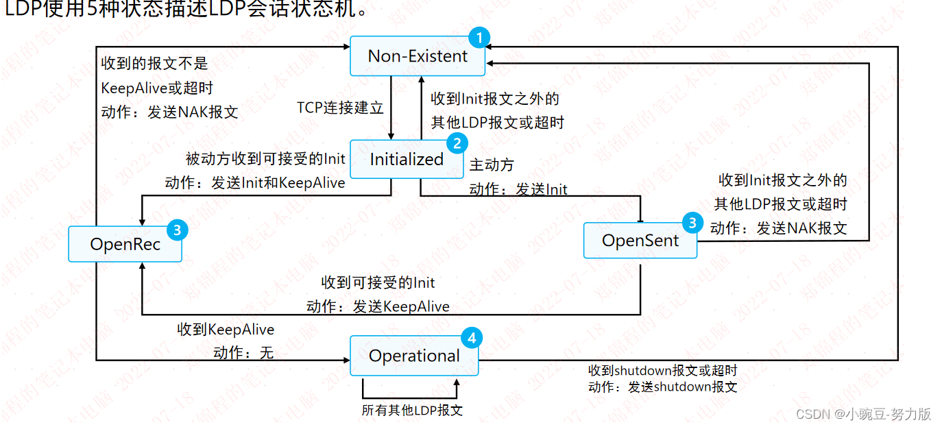 MPLS LDP原理与配置-CSDN博客