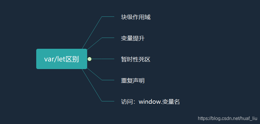 JavaScript基础——var、let、const和作用域_js作用域(const let var)-CSDN博客