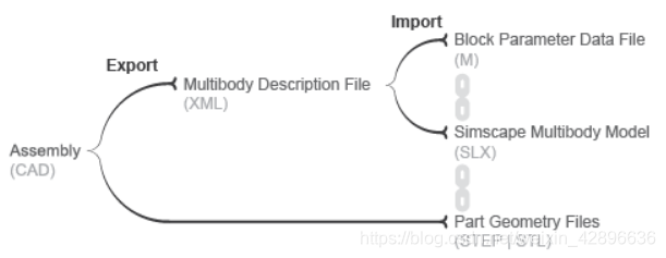 三维建模模型STP格式与Matlab中simscape数据交换的问题_stp格式文件导入matlab-CSDN博客