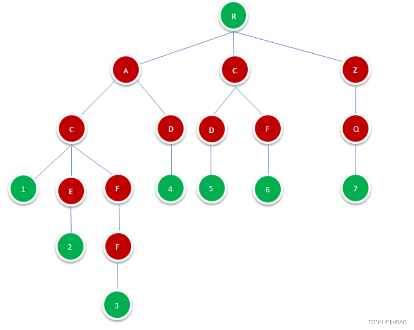 深入浅出双数组字典树double Arraytrie（附代码）double Array Trie Csdn博客 