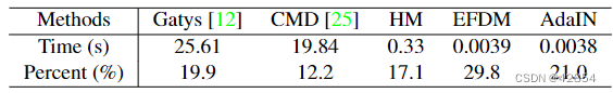 【翻译】Exact Feature Distribution Matching for Arbitrary Style Transfer and Domain Generalization ...