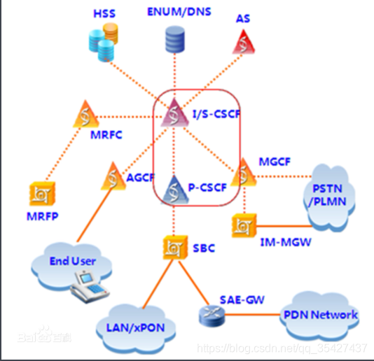 IMS网络中的CSCF功能详解-CSDN博客