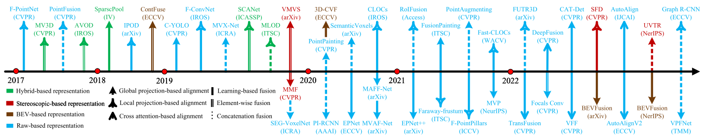 综述：自动驾驶中的多模态 3D 目标检测_mvxnet解析-CSDN博客