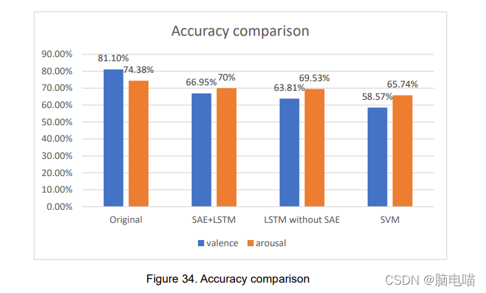 （论文加源码）基于自动编码器和lstm的脑电情感识别（数据集为deap）提取了功率谱密度，并进行了无编码和svm的对比实验。convlstm Autoencoder模型 Csdn博客