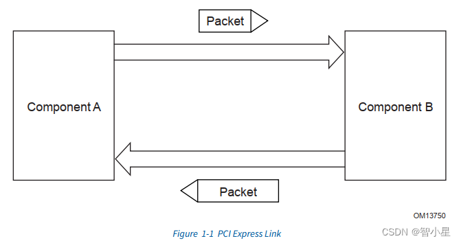 PCI Express架构概述_peripheral component interconnect express-CSDN博客