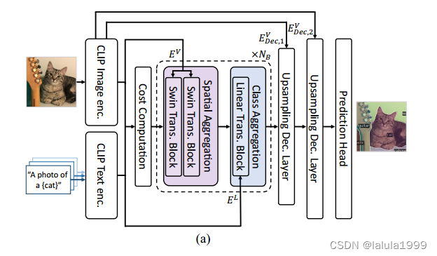 （CVPR，2024）CAT-Seg：基于成本聚合的开放词汇语义分割-CSDN博客