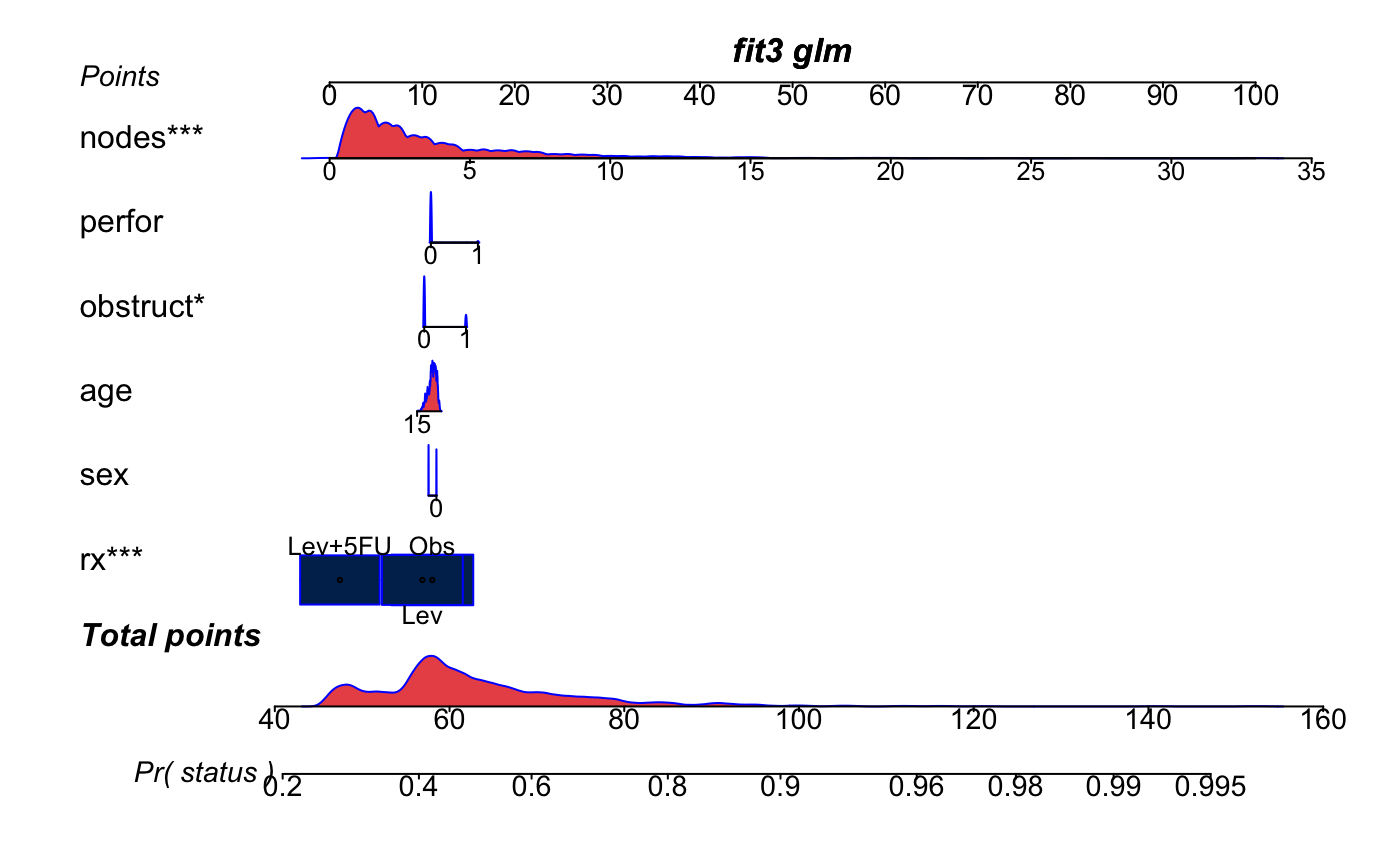 Nomogram | 盘点一下绘制列线图的几个R包！~（一）_列线图用什么软件做-CSDN博客