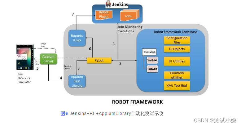 使用Robot Framework实现多平台自动化测试_robot framework和appium seliumm等框架架构图-CSDN博客