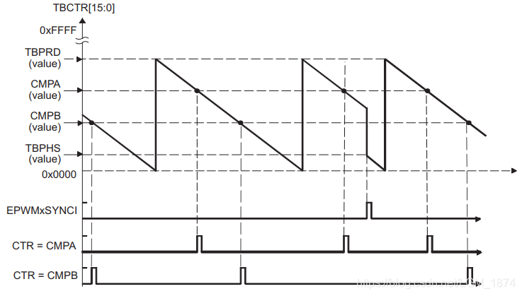 DSP TMF320F2803x 增强型脉宽调制器（ePWM）模块_dsp2803 event trigger-CSDN博客