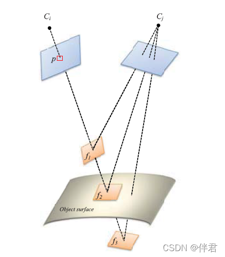 基于图像的三维重建——深度图计算方法2-PatchMatch(10)_accurate multiple view 3d reconstruction using pat-CSDN博客