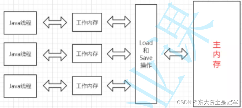 多线程基础 6. volatile 及 7. wait, notify_counter flag-CSDN博客