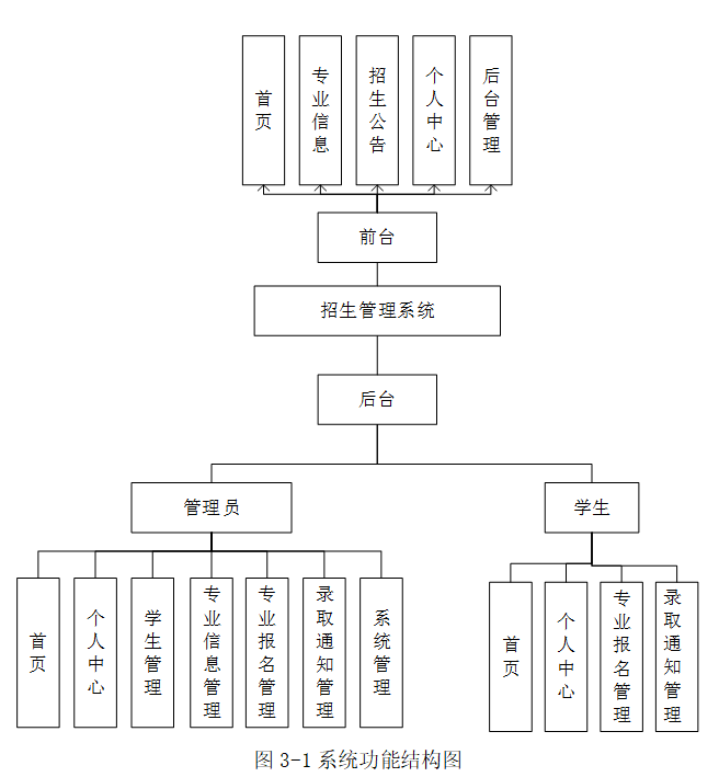 于springboot的招生管理系统专业报名管理系统，附源码数据库lw论文ppt，适合课程设计、毕业设计springboot 艺术夜校报名 设计方案 Csdn博客