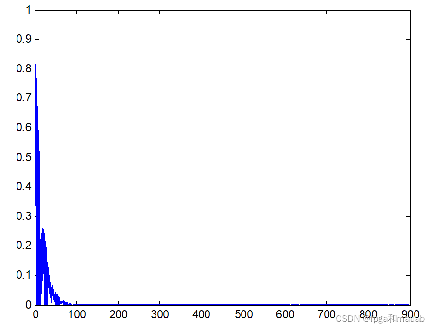 基于LMS算法的自适应滤波matlab仿真_自适应滤波器matlab-CSDN博客