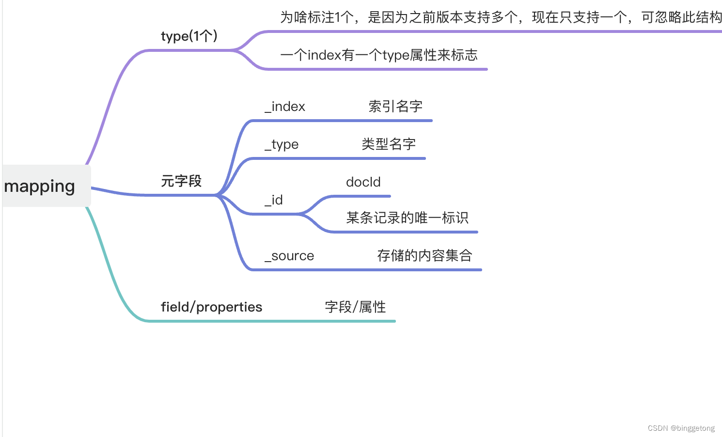 ES从0到1——Mapping介绍_es mapping和properties之间一层是什么-CSDN博客