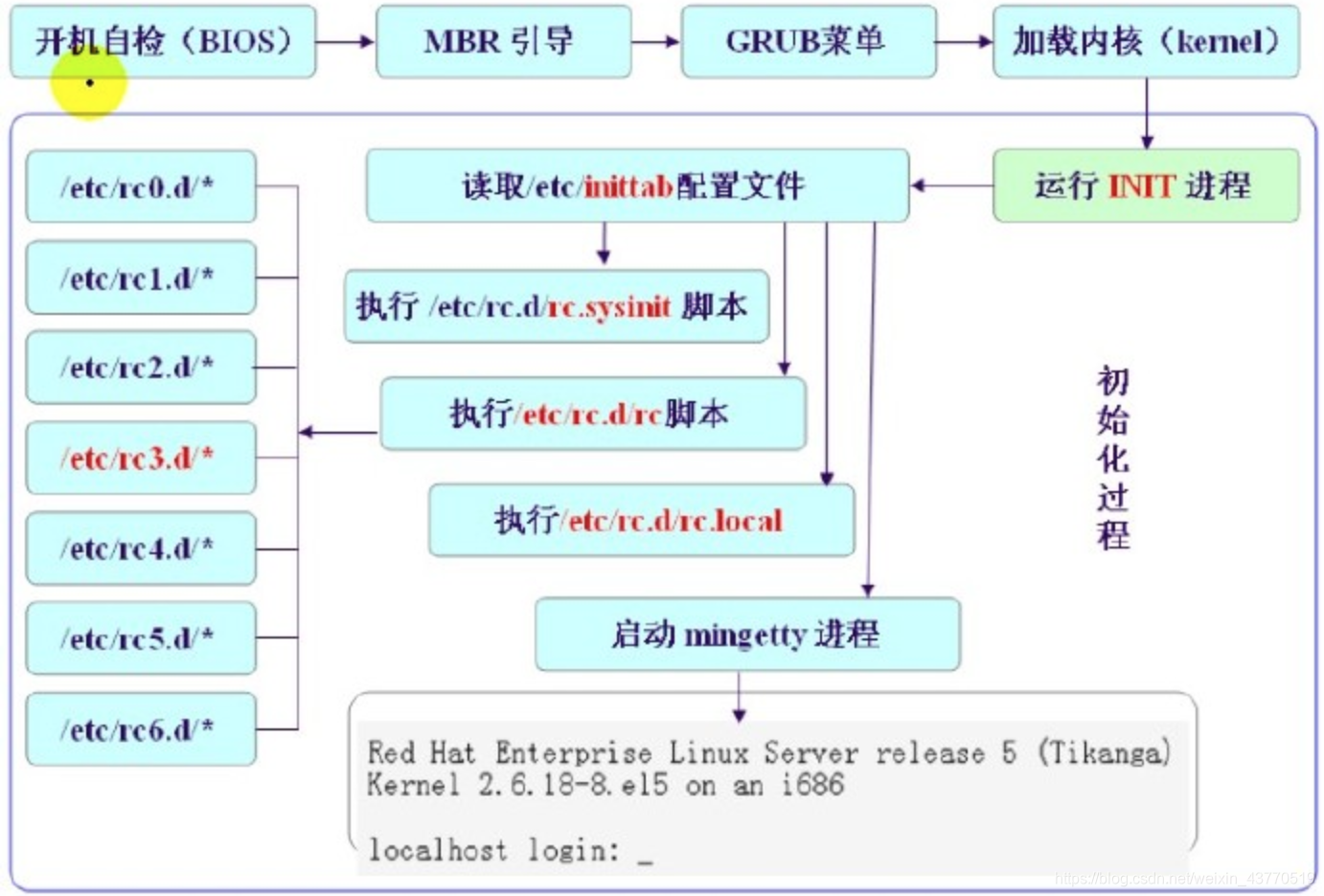 Linux启动流程详解-CSDN博客