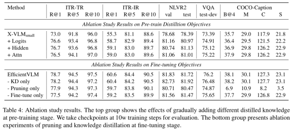 arXiv2022.10 | EfficientVLM: 基于Knowledge Distillation and Modal-adaptive Pruning的快、准VLP model-CSDN博客