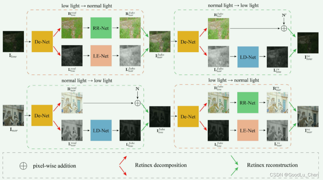 Cycle-Retinex: Unpaired Low-Light Image Enhancement via Retinex-Inline CycleGAN-CSDN博客