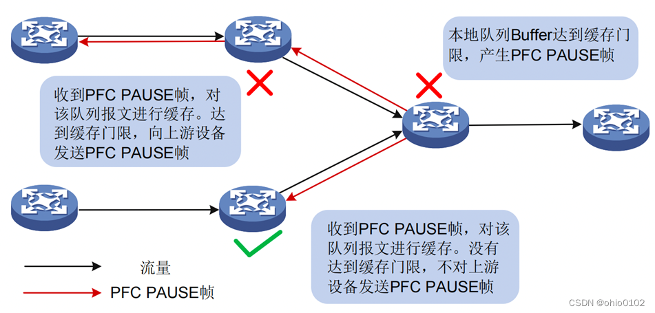 高性能网络之PFC（Priority Flow Control，优先级流控制）_pfc流控-CSDN博客